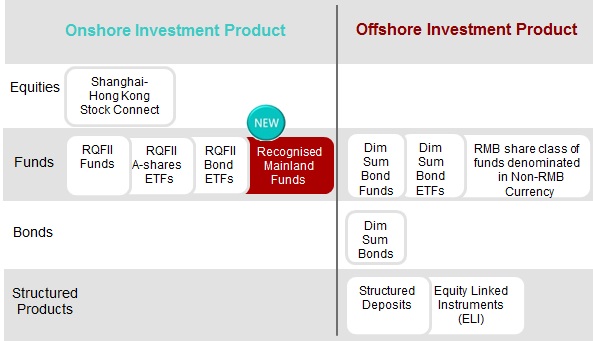 Mutual Recognition of Funds Education Corner | Investment | Bank of ...